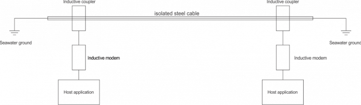 TARI BUOY – MGB Tech ENV